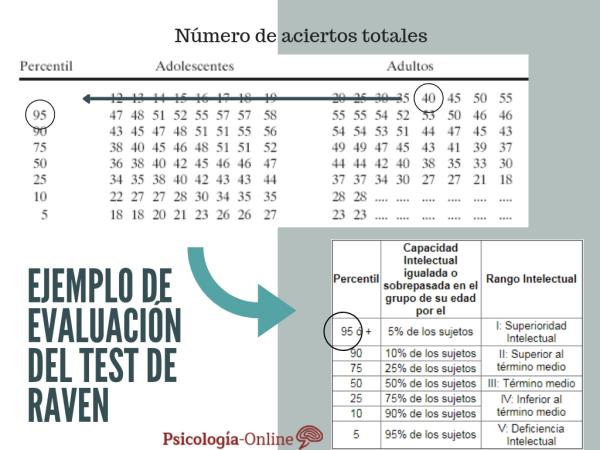Cómo se mide el CI: Test de inteligencia explicado